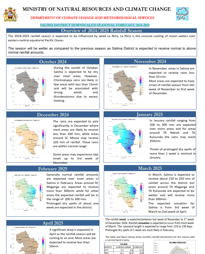 State of Malawi Climate 2024